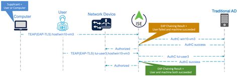Cisco Ise With Microsoft Active Directory Entra Id And Intune Page