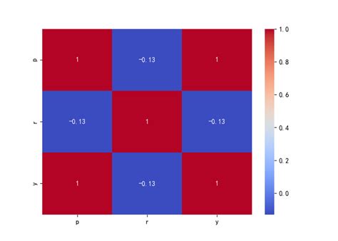 基于python代码的相关性热力图，vif共线性诊断图及残差四图的使用及解释 一眉师傅 博客园