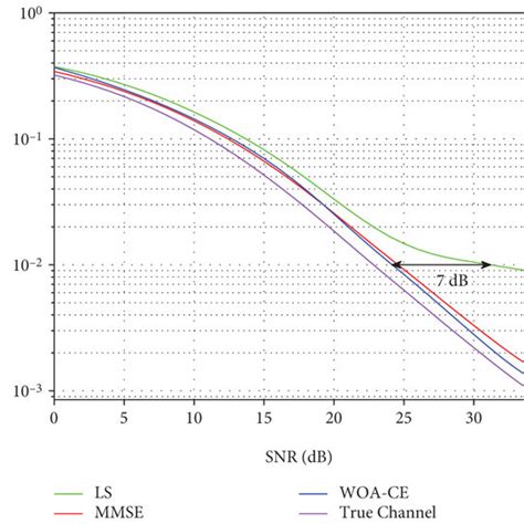 Mse For The Ls Mmse And Woa Ce With 16qam Constellation And 16 Pilot