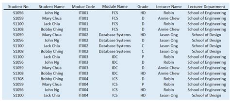 Solution Introduction To Database Design And Development Assignment Nus Singapore Kaplan