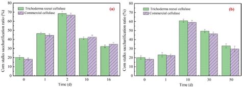 Effect Of Cellulase Concentration On The Saccharication Of Pretreated