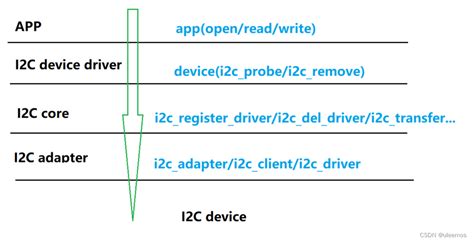 iic 三 i2c系统驱动程序模型 i2c驱动程序 csdn博客