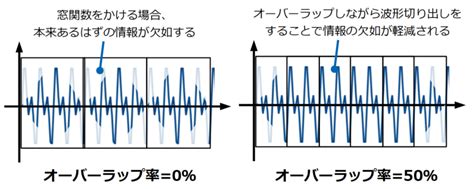 PythonでFFTをする前にオーバーラップ処理をしよう WATLAB Python 信号処理 画像処理 AI 工学 Web