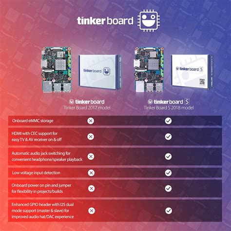 Asus Tinker Board S Quad Core 18ghz Soc 2gb Ram 16gb Emmc Storage Gb