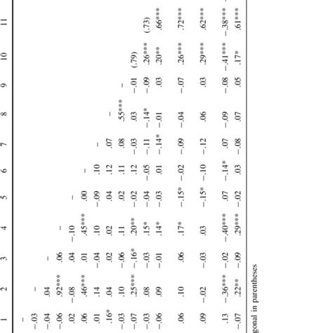 Means Standard Deviations And Correlations For Demographic And