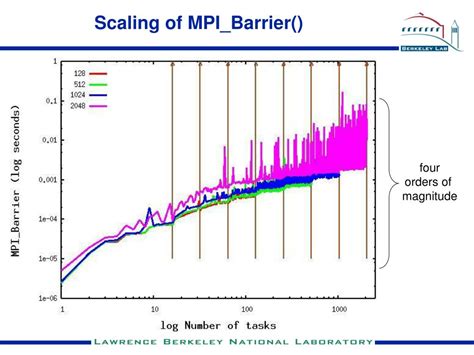 Ppt Parallel Application Scaling Performance And Efficiency