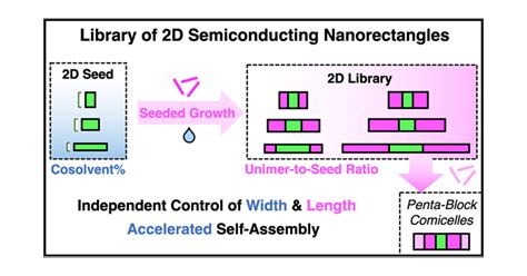 Independent Control Of The Width And Length Of Semiconducting 2d