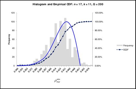 Figure 1 From A Gumbel Distribution Model To Describe Correlation Values In Random Latin