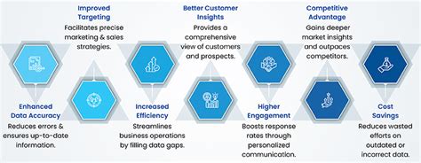 How B B Data Appending Fills The Gaps In Your Database