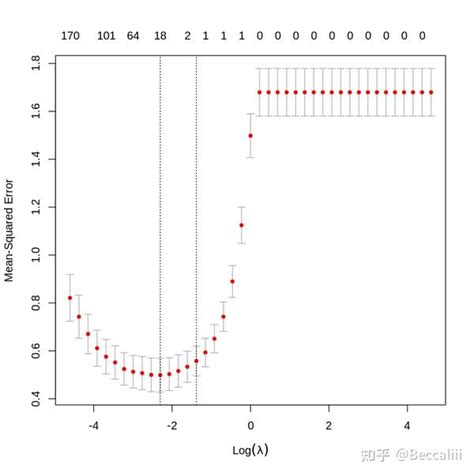 【r】glmnet包训练回归模型 Linear Lasso Ridge 知乎