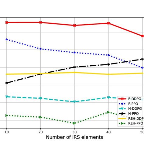 The Sum Rate Performance With Different Numbers Of Ris Elements K