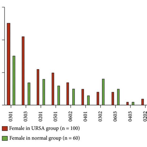 Frequency Distribution Of Hla Dqb1 Alleles In 50 Ursa Couples And 30 Download Scientific