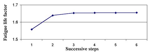 Evolution Of The Objective Function During The Mp Process These Results Download Scientific