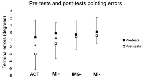 Pointing Terminal Errors During Pre And Post Tests Values Are