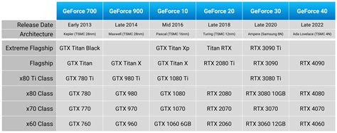 Nvidias Gpu Classes Through The Years What To Expect From The Rtx 5080 Techspot