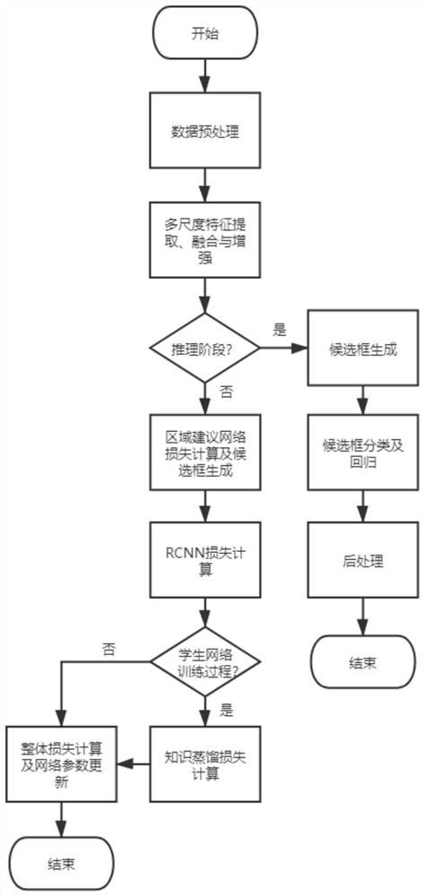 Small Target Human Body Detection Method Based On Balanced Sampling And Nonlinear Feature Fusion
