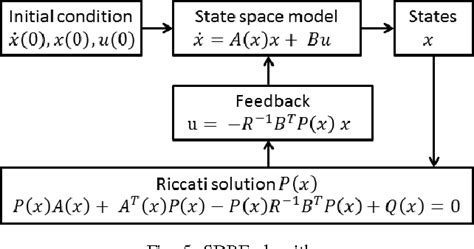 Figure 5 From Design Of Non Linear Controller For A Flexible Rotatory