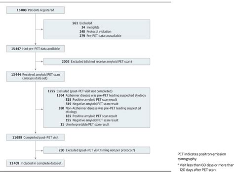 Figure 1 From Association Of Amyloid Positron Emission Tomography With