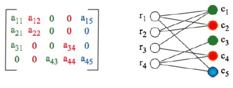 partitioning of a matrix into structurally orthogonal groups and its