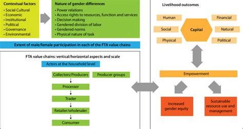 Conceptual Framework Underpinning The Literature Review Download