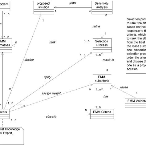 Problem Solving Model For Em Selection And Evaluation Using Gdss