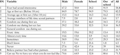 Sexuality And Condom Use During Sex Percent N 365 Download Table