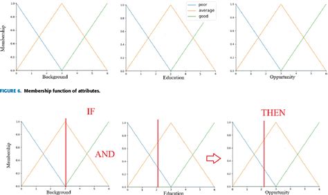 Figure From A Fuzzy Logic Based Framework For Mapping Crime Data On Established Sociological