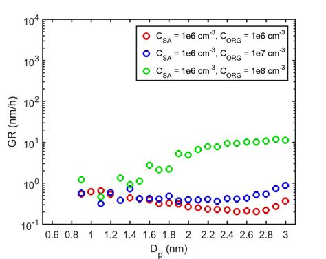 Growth Rates Grs Determined For Different Size Bins In Simulations