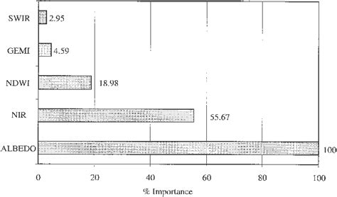 The Importance Of Each Predictor Variable Used In The Classification