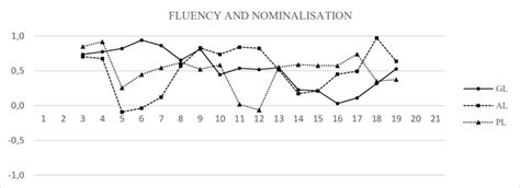 Moving Correlations Between Fluency And Nominalisation All Learners