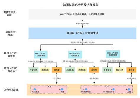 高效项目交付有多难信创工具助力精细化研发项目管理 企业频道 东方网