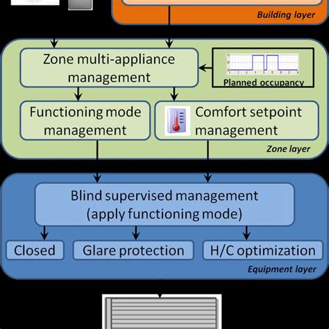 Supervised Blind Control Download Scientific Diagram
