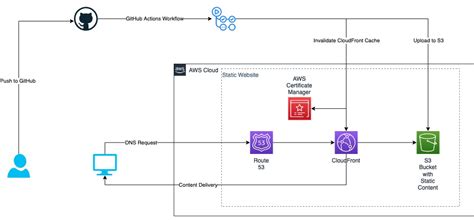 cloud resume challenge part 3 building a front end ci cd pipeline for the cloud resume