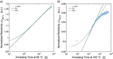Resistivity Drift Of Ge15te85 Glass During Isothermal Annealing At A Download Scientific