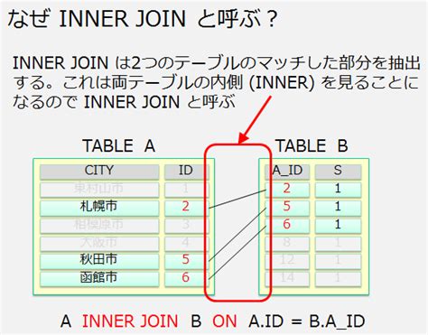 Sqlのinner Joinとouter Joinの解説をリライトした例：技術屋のためのドキュメント相談所：オルタナティブ・ブログ