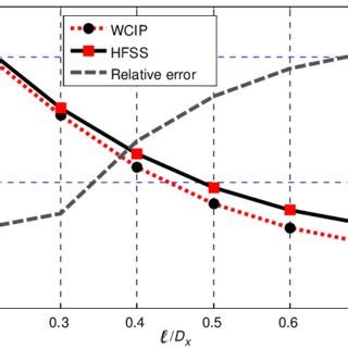 Guided wavelength λ g depending on D x Download Scientific Diagram