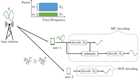 1 Downlink Noma In A Simple Two User System Download Scientific Diagram