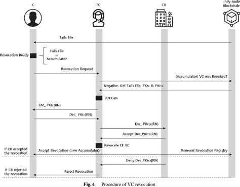 Figure 2 From Verifiable Credential Proof Generation And Verification Model For Decentralized