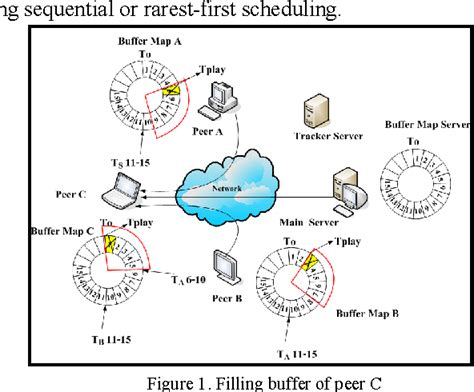 figure 1 from buffer size estimation for different start video