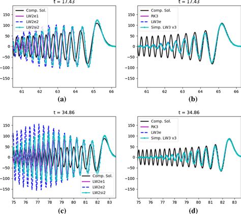 Propagation Of A Gaussian Wave Simulated With Download Scientific Diagram