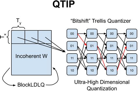 Quip Even Better Llm Quantization With Hadamard Incoherence And
