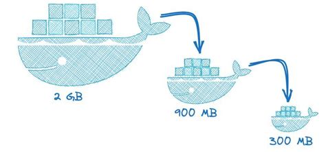 Neel Shah On Linkedin Docker Optimization Devops Sre101 Dockerimages