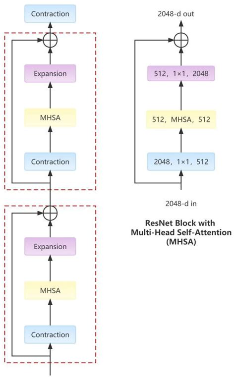 Omni Dimensional Dynamic Convolution Meets Bottleneck Transformer A