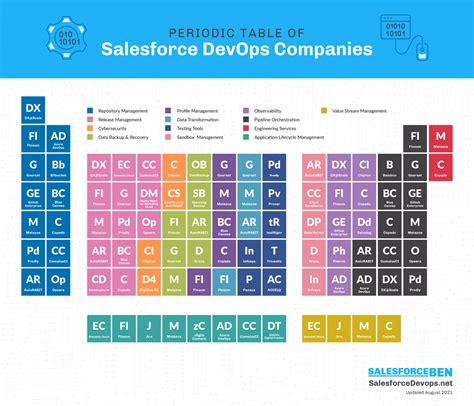 The Salesforce Devops Periodic Table Salesforce Ben