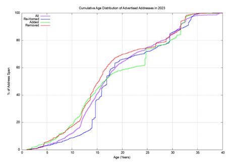 IP Addresses Through APNIC Blog
