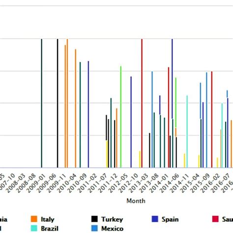 Data Visualization That Shows The Varying Patterns Of Interests Related