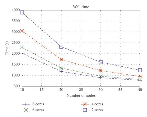 Execution Time μw For Different Numbers Of Processing Nodes N