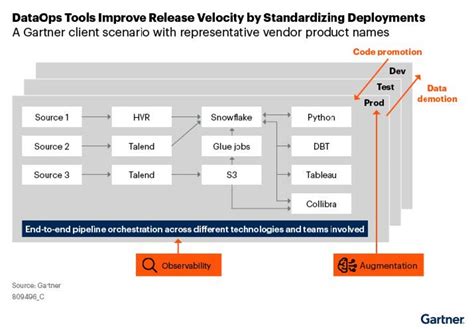 Dataops Redefining Data Management