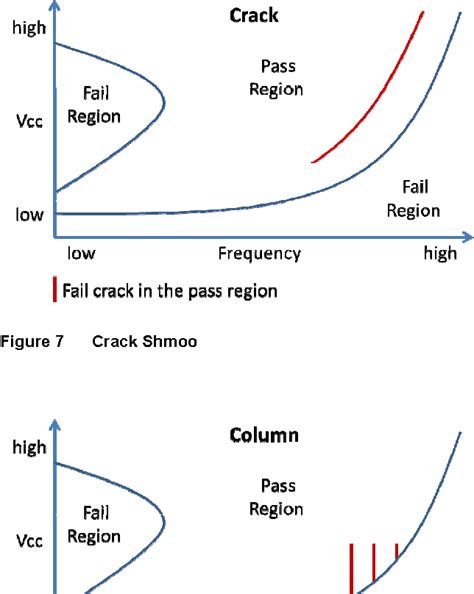 Figure 7 From Process Defect Trends And Strategic Test Gaps Semantic