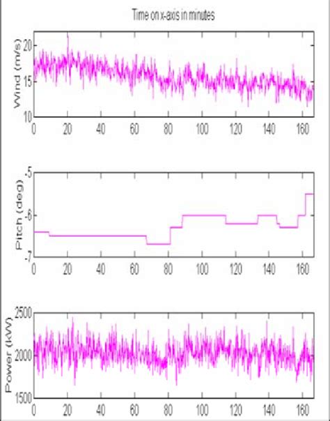 Simulated Speed Active And Reactive Power And Stator Current Of 2 Mw Download Scientific